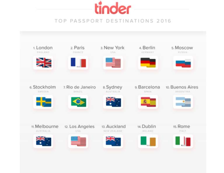 Tinder Statistics in 2020 – Users, Usage and Revenue Statistics